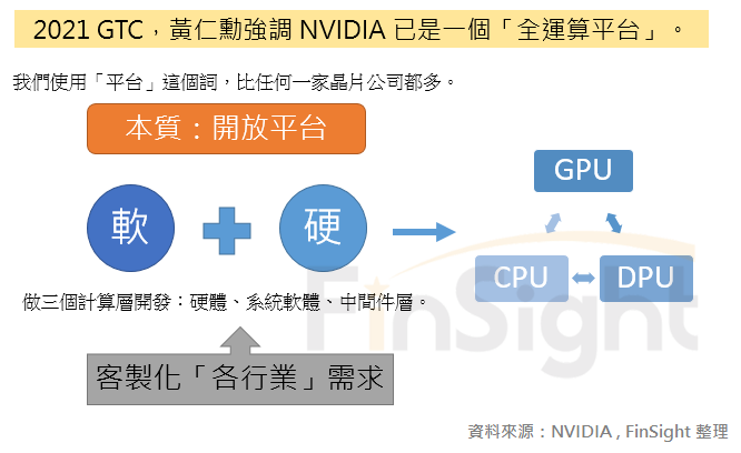 資料驅動的科技革命之四：科技賦能的關鍵技術軍火商 NVIDIA – FinSight 趨勢觀點