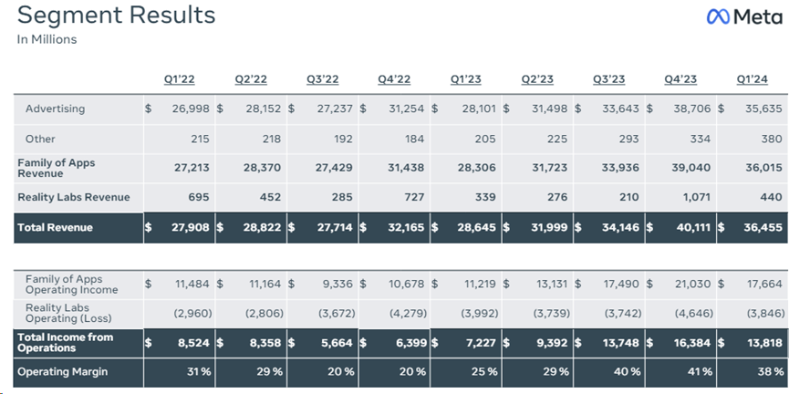 META (META) 2024Q1 財報：大幅上調 AI 資本支出，但沒公有雲該如何變現呢？ – FinSight 趨勢觀點