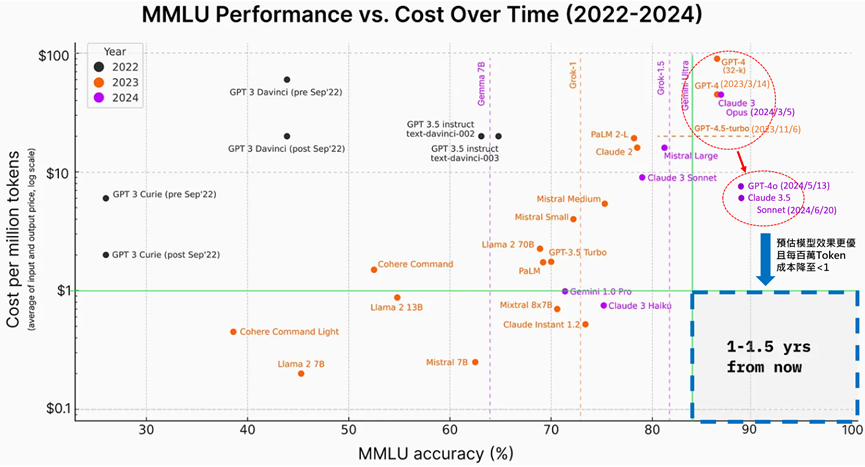 「業內人士看 GenAI 發展」之二：AI 推理成本將隨時間大幅下滑，創造應用落地甜蜜點？ – FinSight 趨勢觀點